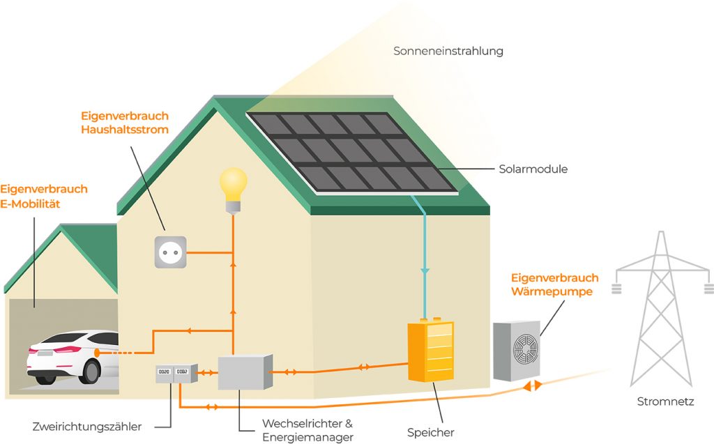 Moderne Photovoltaik & Batteriespeicher im Münsterland